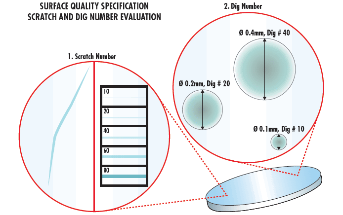 Understanding Surface Quality Specifications | Edmund Optics
